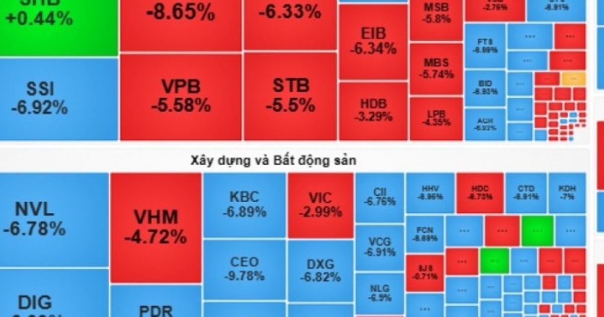 Chứng khoán lao dốc như đứt phanh, gần 160 mã giảm sàn